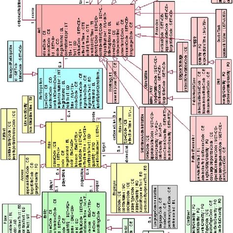 Hl7 Rim 202 Data Model Download Scientific Diagram
