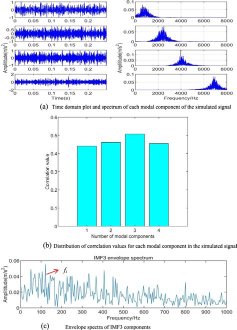 Simulated Signal Analysis Results Based On Traditional Vmd Method