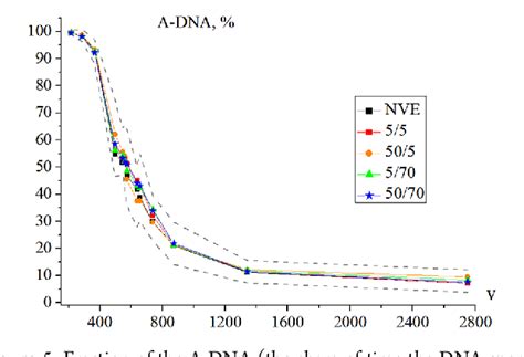 Figure 1 From Kinetics Of The Conformational Transformation Between B And A Forms In The Drew