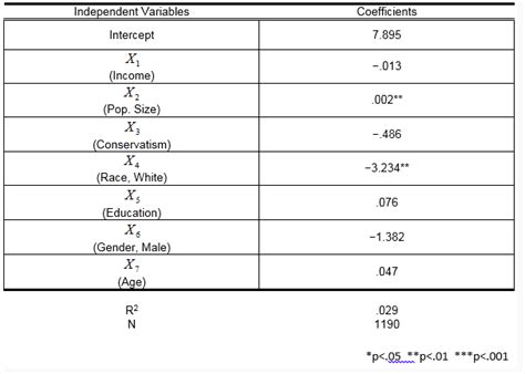 solved below are the results of a regression using gss data