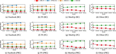 comparing the running time of the implemented algorithms under the rc