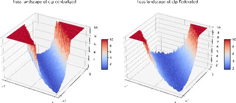 Figure 1 From Federated Self Supervised Learning For Video Understanding Semantic Scholar