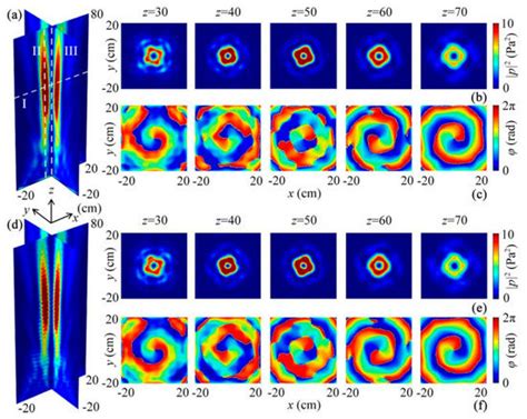 Micromachines Special Issue Advances In Acoustic Microfluidics