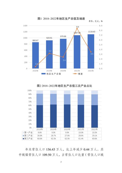 2022年重庆市万州区国民经济和社会发展统计公报 重庆市万州区人民政府