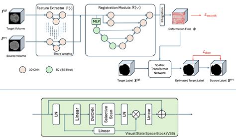VMambaMorph A Visual Mamba Based Framework With Cross Scan Module For
