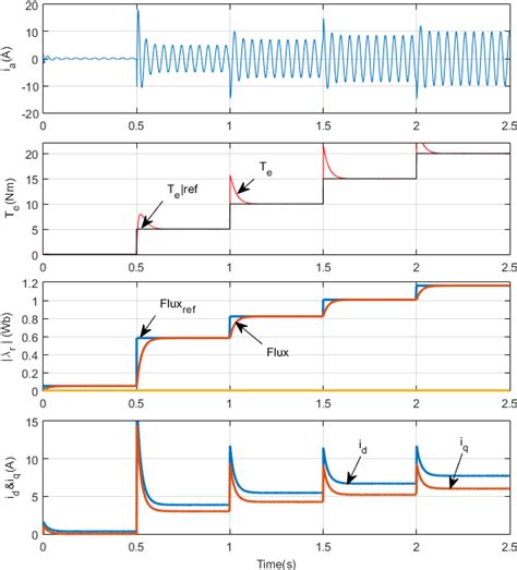 Simulation Results At 600 Rpm With Mtpa In Fic Region Download Scientific Diagram