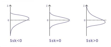 Ssk Skewness Area Roughness Parameters Introduction To Roughness