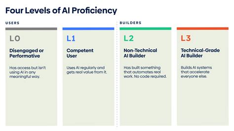 A Framework For Understanding Ai Proficiency Across Teams