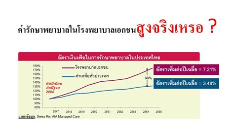นพ สมศักดิ์ เทียมเก่า การลดค่ารักษาพยาบาลของ รพ เอกชน