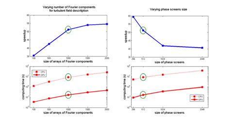 speedup and computation time as a function of left number of