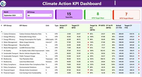 Climate Action Kpi Dashboard In Power Bi Pk An Excel Expert