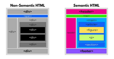 Html 웹 개발 입문 강의 제 7강 Sementic Tag란