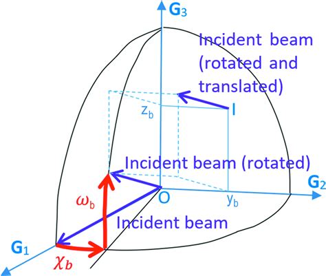 The Four Misalignment Defects Of The Incident Beam In The Reference