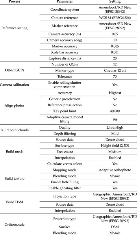 Parameters For Uav Image Processing By Agisoft Metashape Software Download Scientific Diagram