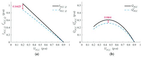 The Dynamic Reactive Currents And Powers A The Dynamic Reactive