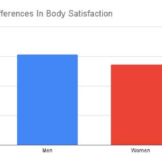 Bar Graph Comparison In The Desire To Lose Weight In Men And Women Download Scientific Diagram