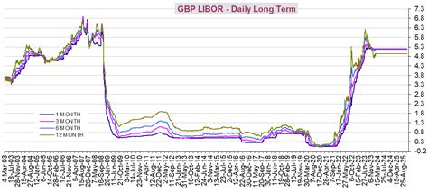 Long Term Gbp Libor Technical Charts Graph Gallery