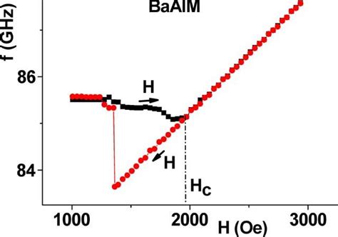 Frequency Versus Field Dependence For Ferromagnetic Resonance In Baalm