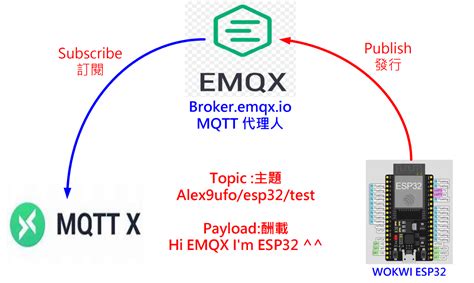 Alex9ufo 聰明人求知心切 Wokwi Esp32 Connects To The Free Public Mqtt Broker