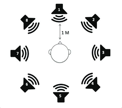 Speaker Setup For Sound Localization Measurements A Total Of Eight