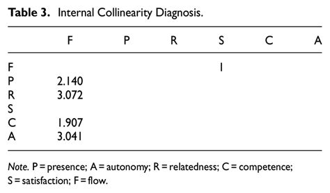 Internal Collinearity Diagnosis Download Scientific Diagram
