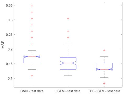 Classical Evolutionary And Deep Learning Approaches Of Automated