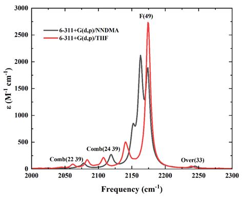 Vibrational Spectra Of 4 Azidoacetanilide In Nndma And Thf Obtained