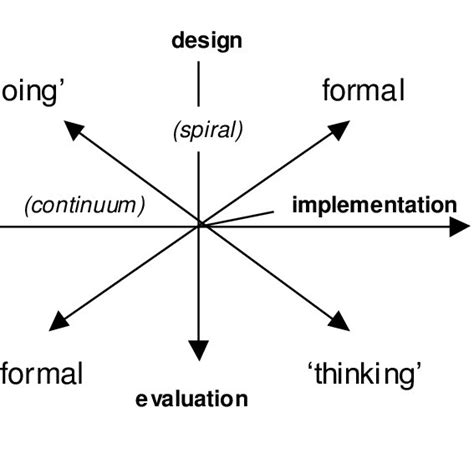 The Dialogical Relation Between Individual Performance And Social Download Scientific Diagram