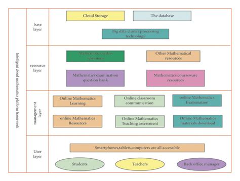 Framework Diagram Of Smart Cloud Platform Download Scientific Diagram