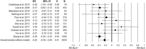Forest Plot For Global Cognitive Functioning Displaying Effect Size