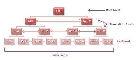 What Is Index In Sql