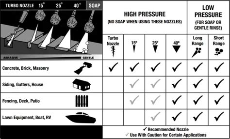 Ryobi Ry143011 Cold Water Electric Pressure Washer User Guide