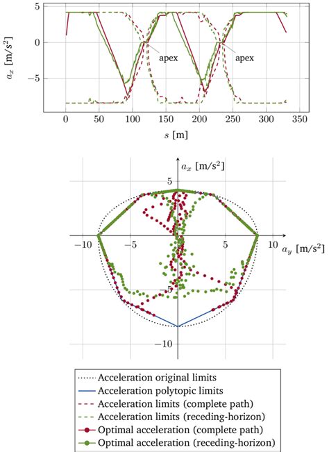 6 Offline Path And Online Receding Horizon Optimization Scenario Download Scientific Diagram