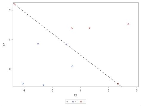 Solved Is Possible To Apply Svm With Proc Optmodel Sas Support