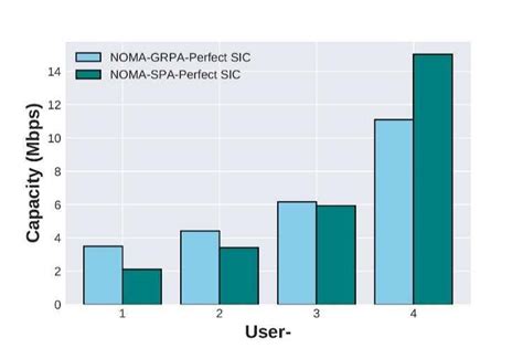 Power Allocation Performance In Perfect Sic Conditions Download Scientific Diagram