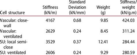 The Stiffness And Weight Of Different Lattice Structures Download