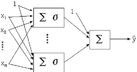 A Simple Feed Forward Neural Network Download Scientific Diagram