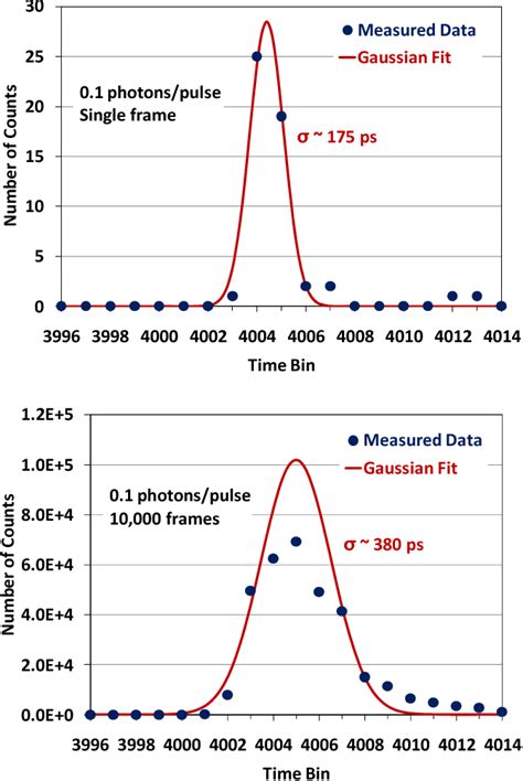 Figure 6 From Geiger Mode Apd Single Photon Cameras For 3d Laser Radar