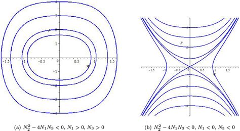 The Bifurcations Of Phase Portraits For System 28 Download Scientific Diagram