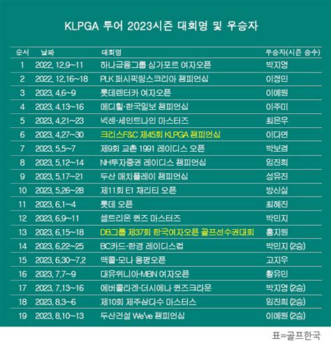 Klpga 투어 2023시즌 우승자 명단이예원 두산건설 위브weve 챔피언십 우승