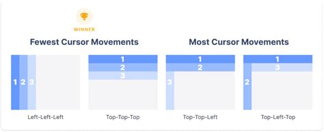 The Fastest Navigation Layout For A Three Level Menu