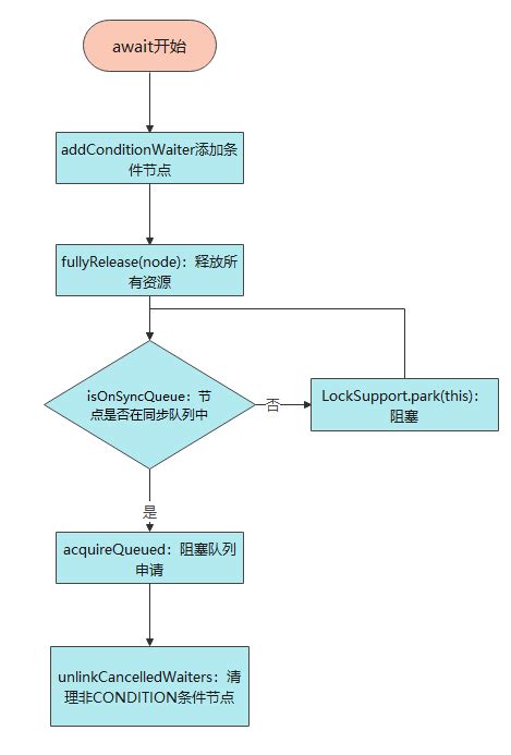 Aqs之java8 Condition源码分析 青叶水间 一个it技术文章分享博客
