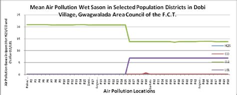 Graph Showing All Gases Obtained In Dobi Village Gwagwalada Area