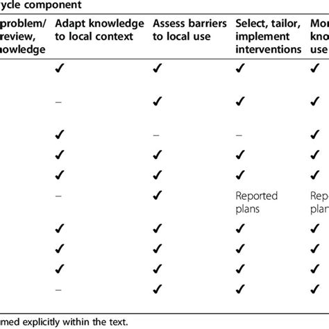The Knowledge To Action Framework From Graham I Logan J Harrison M Download Scientific