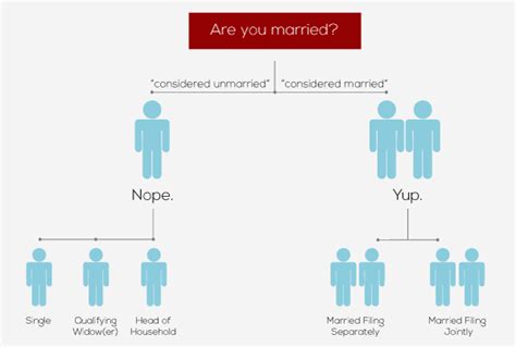 How To Choose A Filing Status