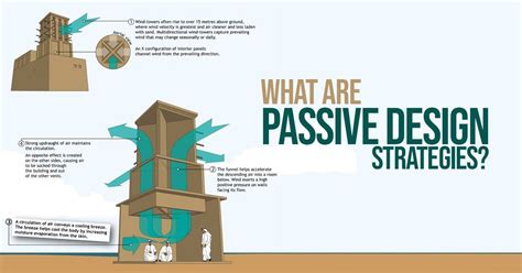 What Are Passive Design Strategies Architects Urbanism