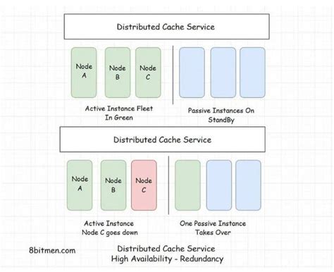 Pradeep Gupta On Linkedin Distributedcaching Networkcaching Redis