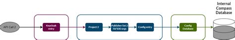 Data Sharing Manager Api Calls Through Dsm Discovery Data Service