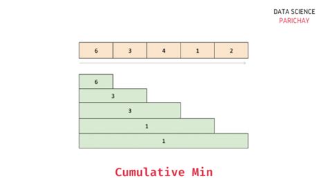 R Get Cumulative Minimum In A Vector In R Data Science Parichay