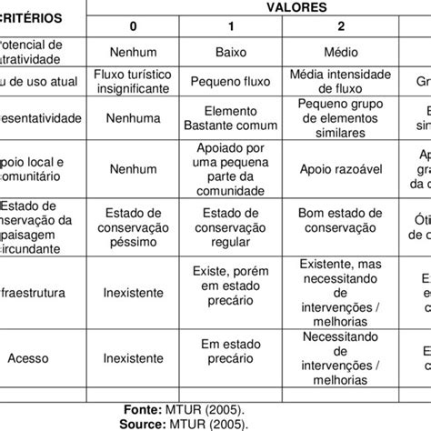Assessment Methods For Tourist Attractions Download Scientific Diagram